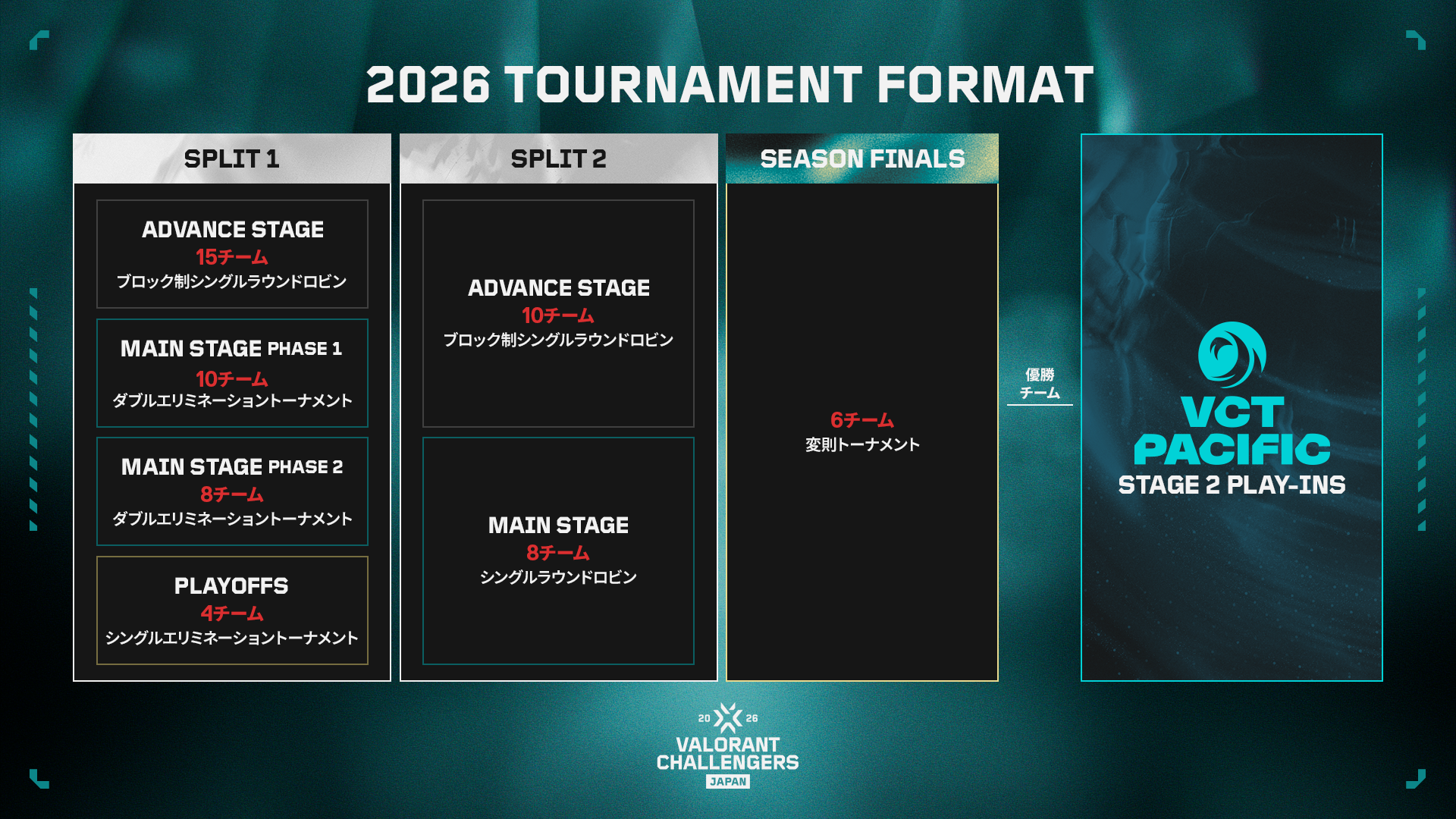 VALORANT Esports | VALORANT Challengers Japan 2026 大会フォーマット